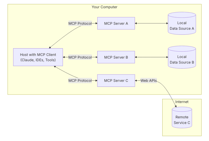 GitHub Announces Public Preview of GitHub MCP Server - InfoQ